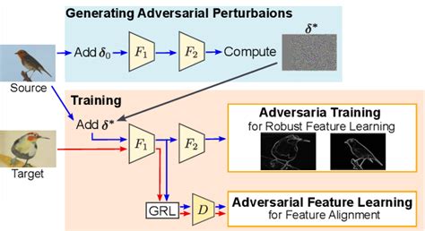Figure 2 From Adversarially Trained Object Detector For Unsupervised