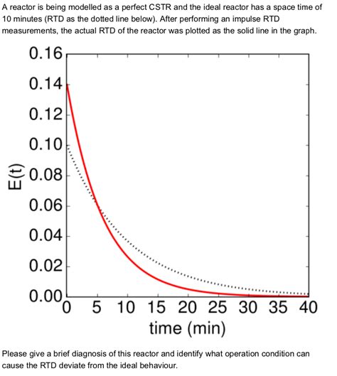 Solved A Reactor Is Being Modelled Ass A Perfect CSTR And Chegg Com