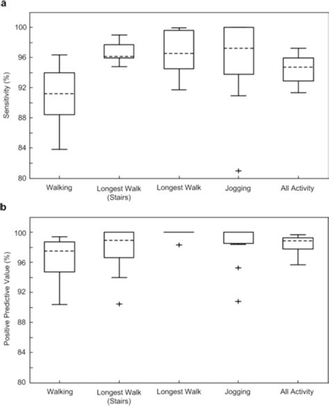 Validity Of Using Tri Axial Accelerometers To Measure Human Movement Part Ii Step Counts At A