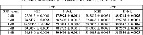 Table Iii From Swin Transformer Based Dynamic Semantic Communication For Multi User With