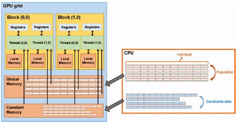 Figure 1 From A Gpu Based Genetic Algorithm Solution For The Timetabling Problem Semantic Scholar