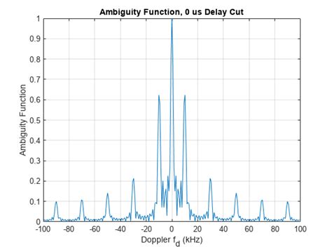 waveform analysis using the ambiguity function matlab and simulink mathworks benelux