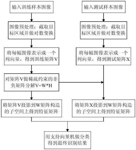 Sar Image Object Recognition Method Based On Non Negative Matrix