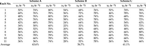 Fault Detection Rates For Incipient Faults Download Scientific Diagram