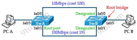 CCNA Training Spanning Tree Protocol STP Tutorial