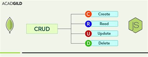 My Experience In The Workshop On Mongodb Nodejs Normalization Rdbms And Nosql By Kishore Raj