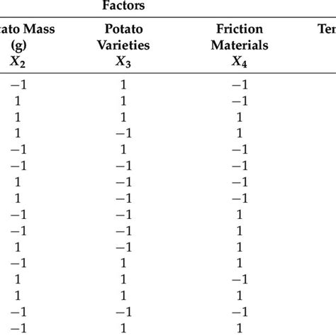 Factorial Testing Design Scheme And Results Table Download Scientific Diagram