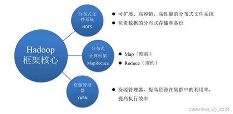 深入浅出hadoop：从零开始搭建与配置你的大数据处理平台hadoop大数据平台构建与 Csdn博客