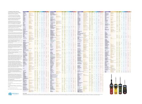 Honeywell Pid Response Factor Chart Download Today Rockall Safety