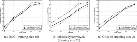 Performance Comparison Of Nbnn With Different Point Selection Methods