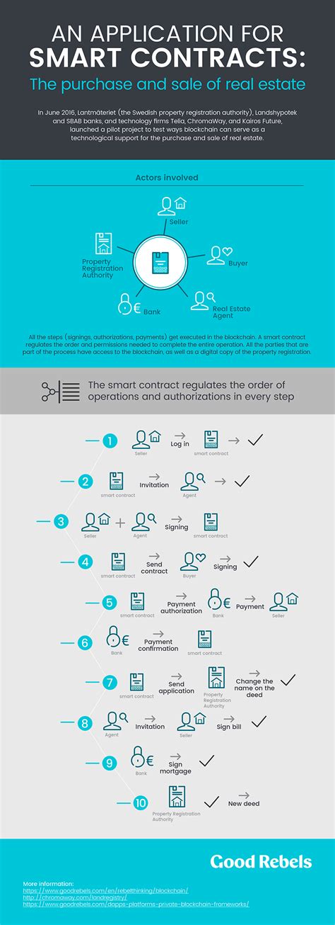 How Does A Smart Contract Work GoodRebels