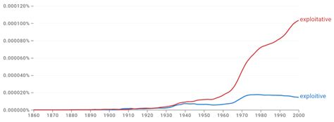 Exploitive Vs Exploitative Definition And Etymology Exploitive Vs Exploitative Definition And Etymology