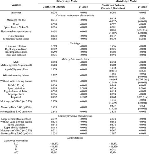 Binary Logit And Mixed Logit Model Results For Crashes Between