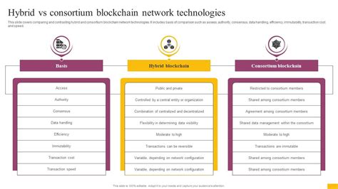 Hybrid Vs Consortium Blockchain Network Technologies Complete Guide To