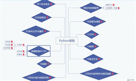Python 学习导图 编程语言 亿速云