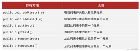 Java集合框架详解：接口、实现与遍历方法 Csdn博客