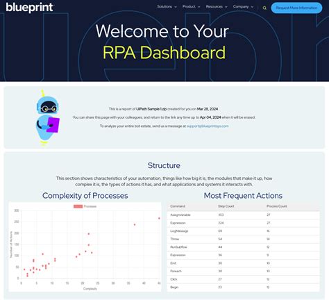 Unlock Rpa Insights With Blueprints Free Trial Dashboard