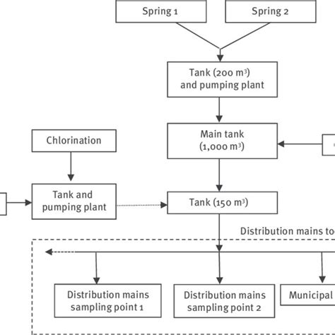 Flowchart Depicting The Water Distribution System Municipality Of Download High Resolution