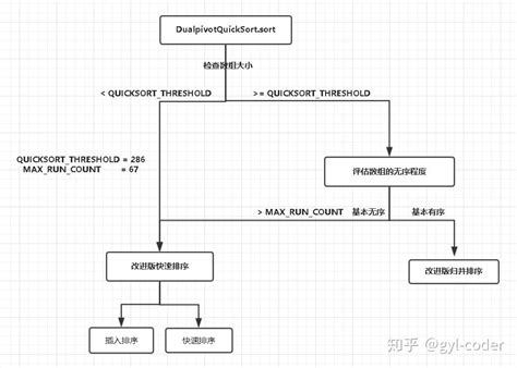 Arrays sort 排序原理 知乎