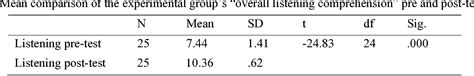 Table 6 From Investigating The Effect Of Reduced Forms Instruction On Efl Learners Listening