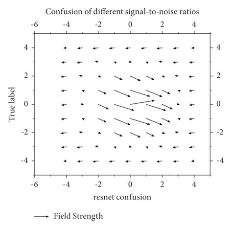 Confusion Of Different Signal To Noise Ratios Download Scientific