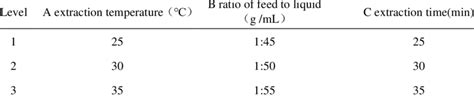 Level Of Factors For Orthogonal Test Download Scientific Diagram