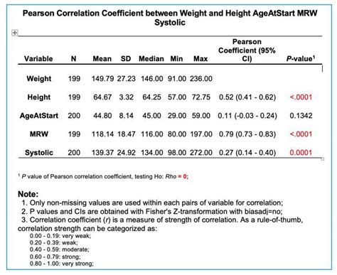 Reporting Correlation Coefficient Results And Plots A Sas® Macro That Sas Support Communities