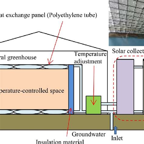 Structure Of Temperature Control System Download Scientific Diagram