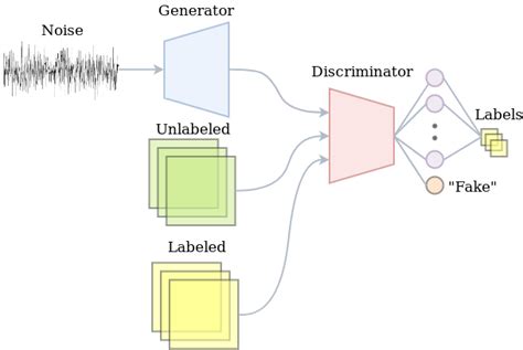 Semi Supervised Learning With Gans Machine Learning Blog Jvdw