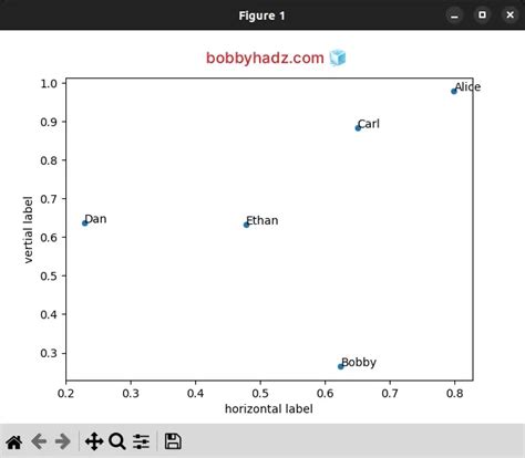 Pandas Annotate Data Points While Plotting From Dataframe Bobbyhadz