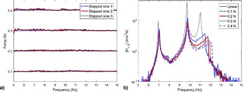 Nonlinear Experimental Frf For Different Levels Of Excitation Downward