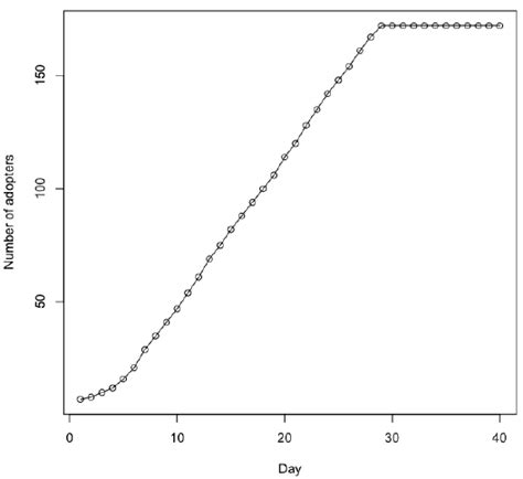 An Example Successful Adoption In Fnet When X 7 Download Scientific Diagram