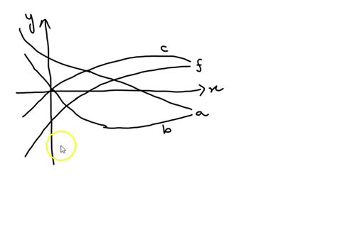 Solved The Graph Of A Function F Is Shown Which Graph Is A