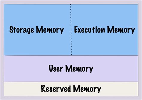 memory management in apache spark disk spill towards data science