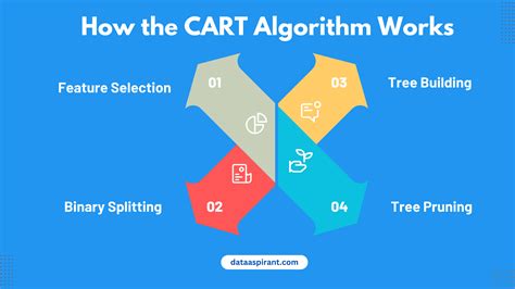 How The Cart Algorithm Classification And Regression Trees Works