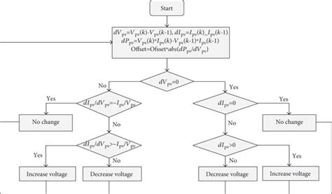 Variable Step Size Incremental Conductance Download Scientific Diagram
