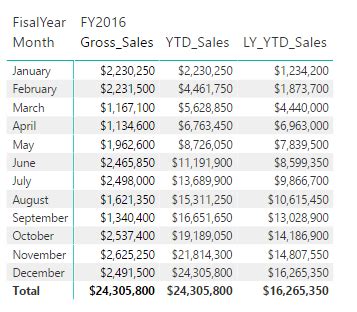 How To Calculate YTD Sales For SAME PERIOD LAST YEAR Using DAX Expression In Power BI Power BI