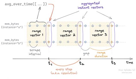 Prometheus Functions Cheat Sheet Aggregation Over Time R Prometheusmonitoring