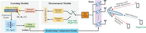 Figure 2 From Online Beam Learning With Interference Nulling For Millimeter Wave Mimo Systems