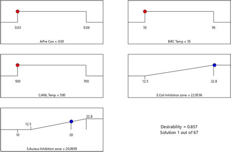 Desirability Ramp For Optimization Download Scientific Diagram