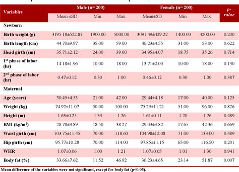 Table 3 From Fetal Sex And Maternal Stature Vs Spontaneous Vaginal Birth Considering Sex