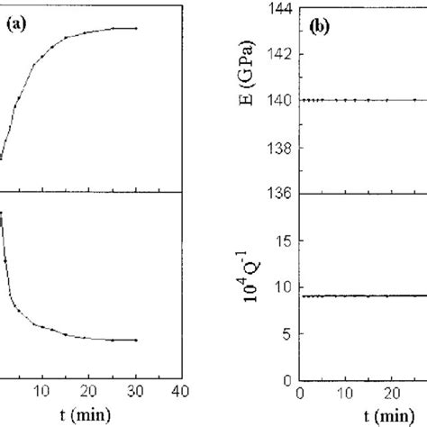 Internal Friction Q ± ±1 And Youngs Modulus E As A Function Of Download Scientific Diagram