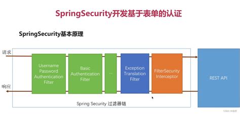 Springsecurity是什么，如何学习springsecurity？spring Security是什么 Csdn博客