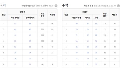 2023 수능 등급컷 Ebsi 국어 1등급 130점·수학 1등급 135점 Zum 뉴스