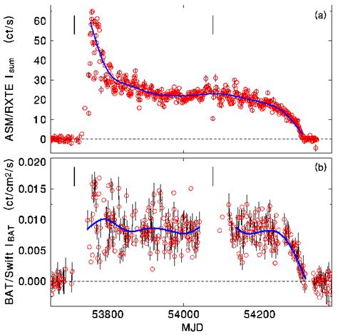 A Asmrxte Light Curve Of The Very Long Outburst In Xte J1701 462 Download Scientific Diagram A Asmrxte Light Curve Of The Very Long Outburst In Xte J1701 462 Download Scientific Diagram