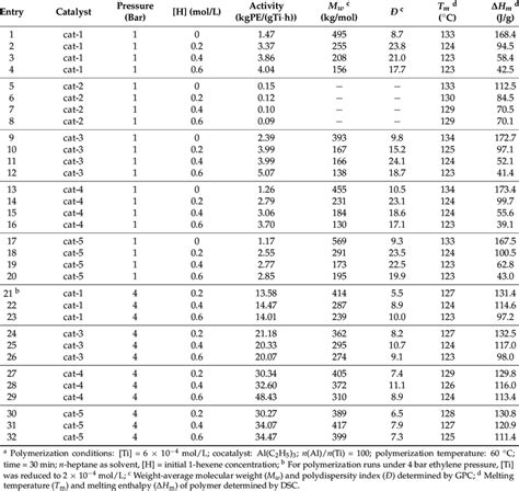 Results Of Ethylene 1 Hexene Copolymerization With Different Download Scientific Diagram