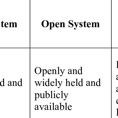 Characteristics Of Open And Closed System Download Scientific Diagram