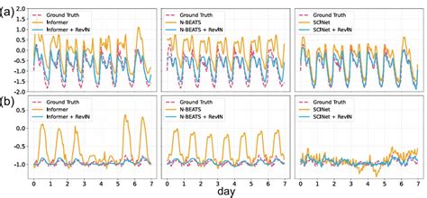 Transformers For Time Series Forecasting By Serana Ai Medium