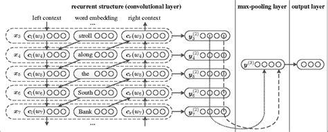 Figure 1 From Recurrent Convolutional Neural Networks For Text