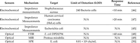 Existing Devices For Biofilm Detection Download Scientific Diagram